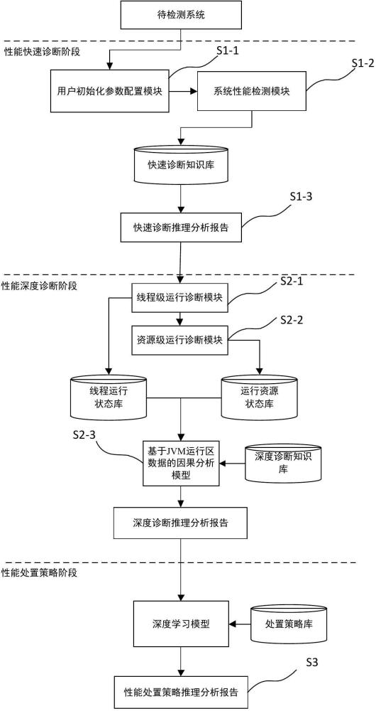 一种基于渐进机制和运行态数据驱动的信息系统性能缺陷智能诊断方法 爱企查