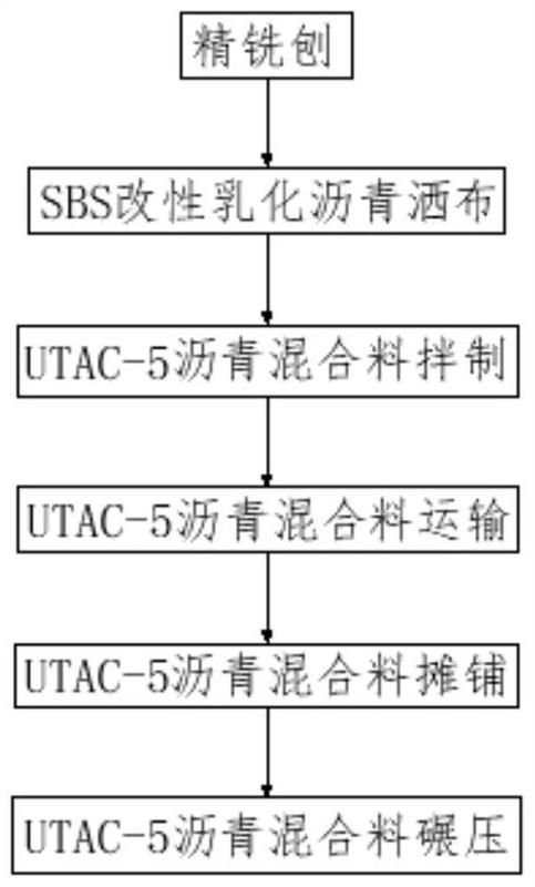 基于UTAC-5超薄沥青磨耗层的临时通车桥面施工方法 - 爱企查