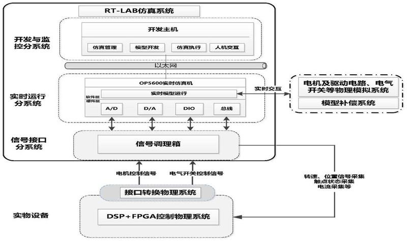 一种基于RT-LAB的多电飞机电机控制器分时复用半物理试验系统 - 爱企查