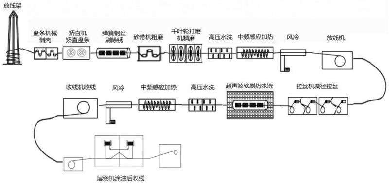 一种无镀铜实心焊丝生产系统及方法 - 爱企查