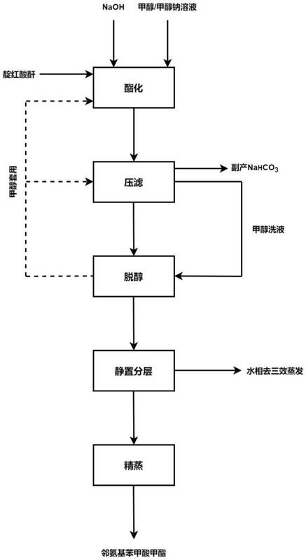 一种合成邻氨基苯甲酸甲酯的方法 爱企查