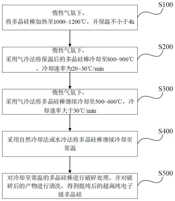 超高纯电子级多晶硅的提纯方法及其用途 - 爱企查