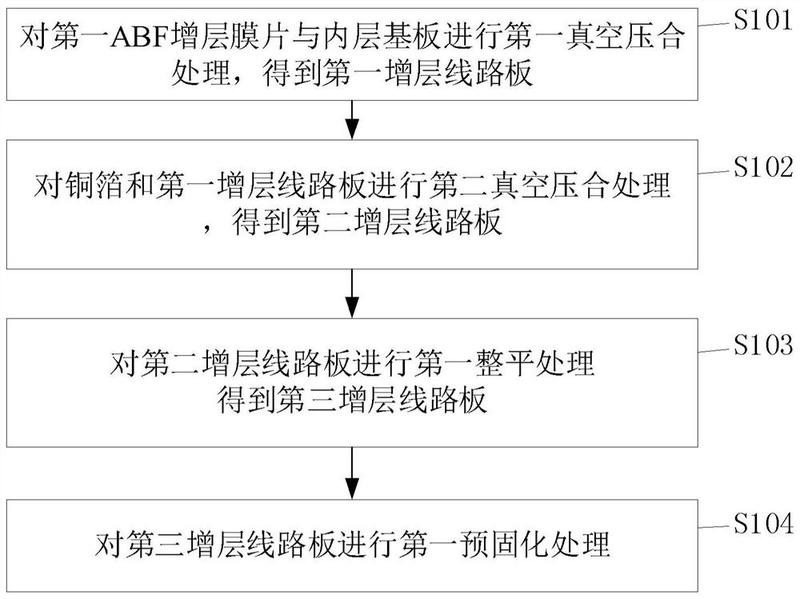 一种将ABF增层膜片和铜箔压合到内层基板的方法 - 爱企查