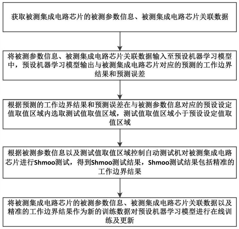 基于Shmoo测试的集成电路芯片测试方法、系统及介质 - 爱企查