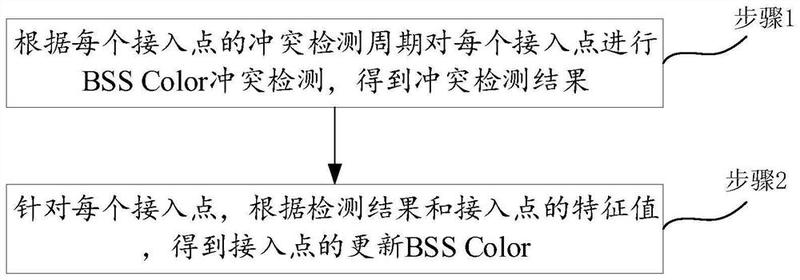 解决不同接入点的BSSColor值冲突的方法、装置、设备、介质 - 爱企查