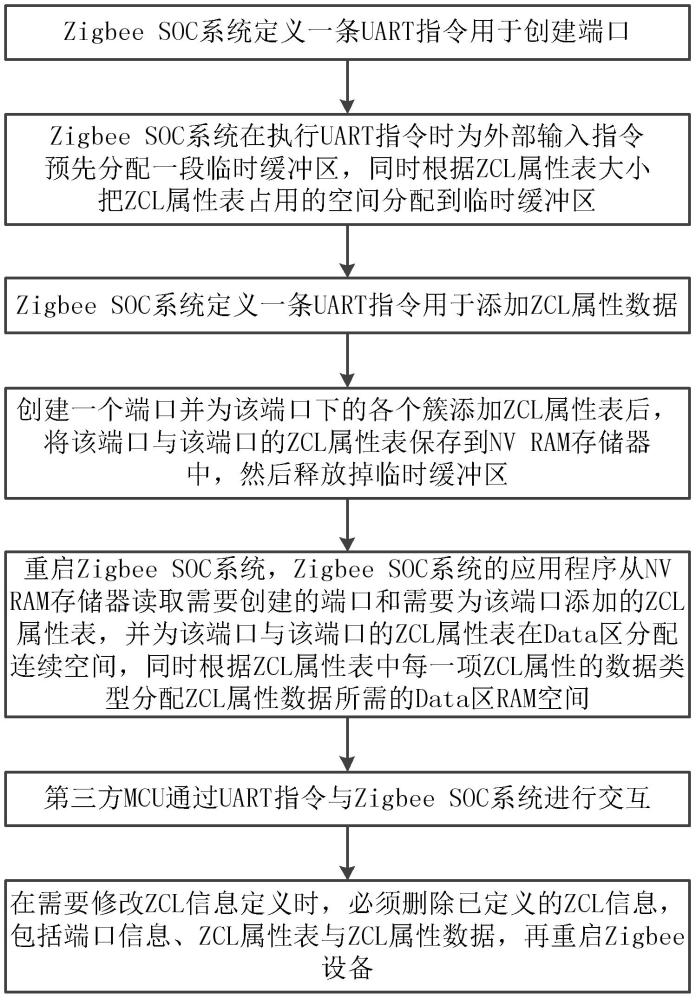 基于ZigbeeSOC的ZCL信息动态修改方法 - 爱企查