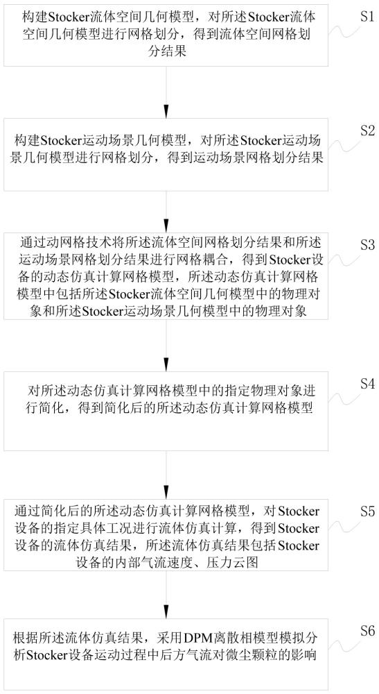 一种AMHS系统内部Stocker设备的动态气流模拟方法及装置 - 爱企查