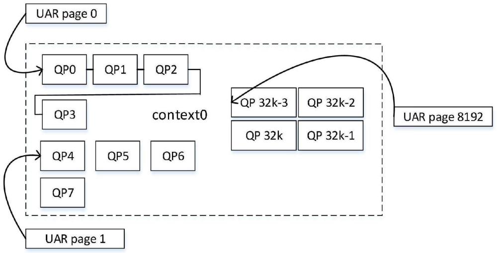 一种用于IB网卡的UAR页面分配方法和装置 - 爱企查