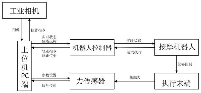 一种基于机器视觉的按摩理疗机器人柔顺控制算法 爱企查