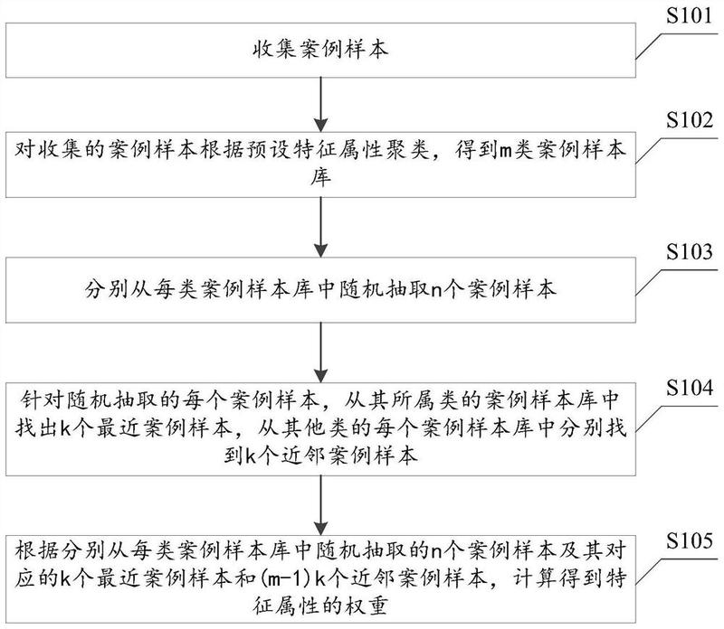 特征属性的权重计算方法及装置、终端设备 爱企查