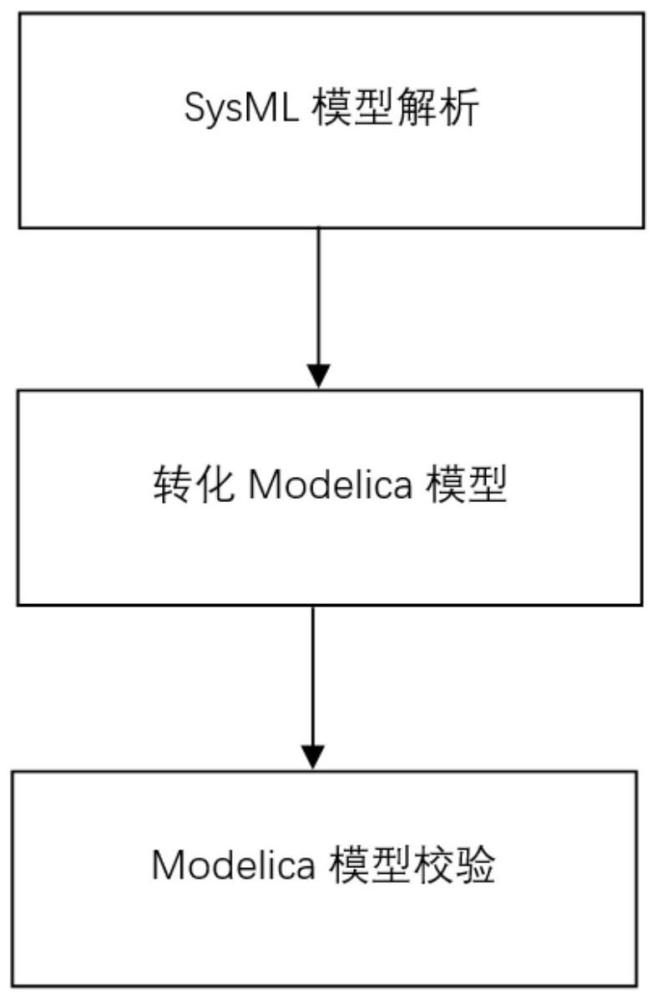 一种将SysML模型转换为Modelica模型的方法 - 爱企查