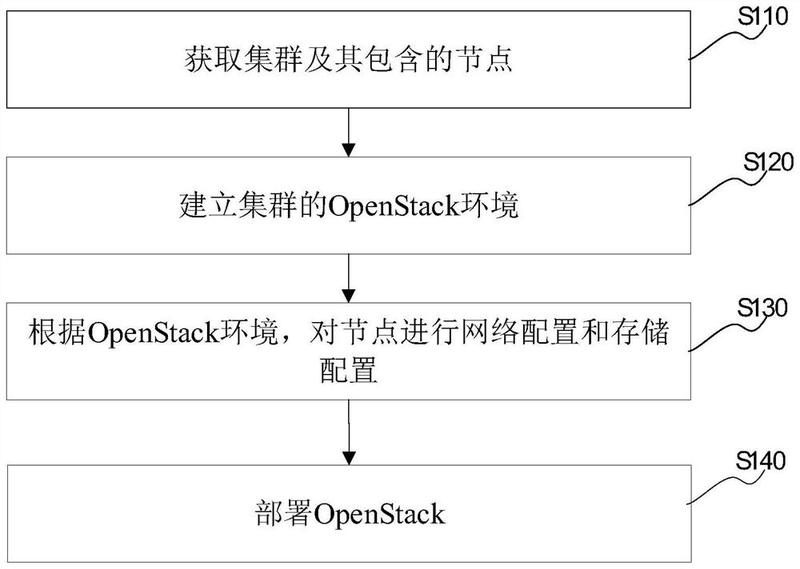 OpenStack自动化部署方法、电子设备、存储介质及系统-爱企查