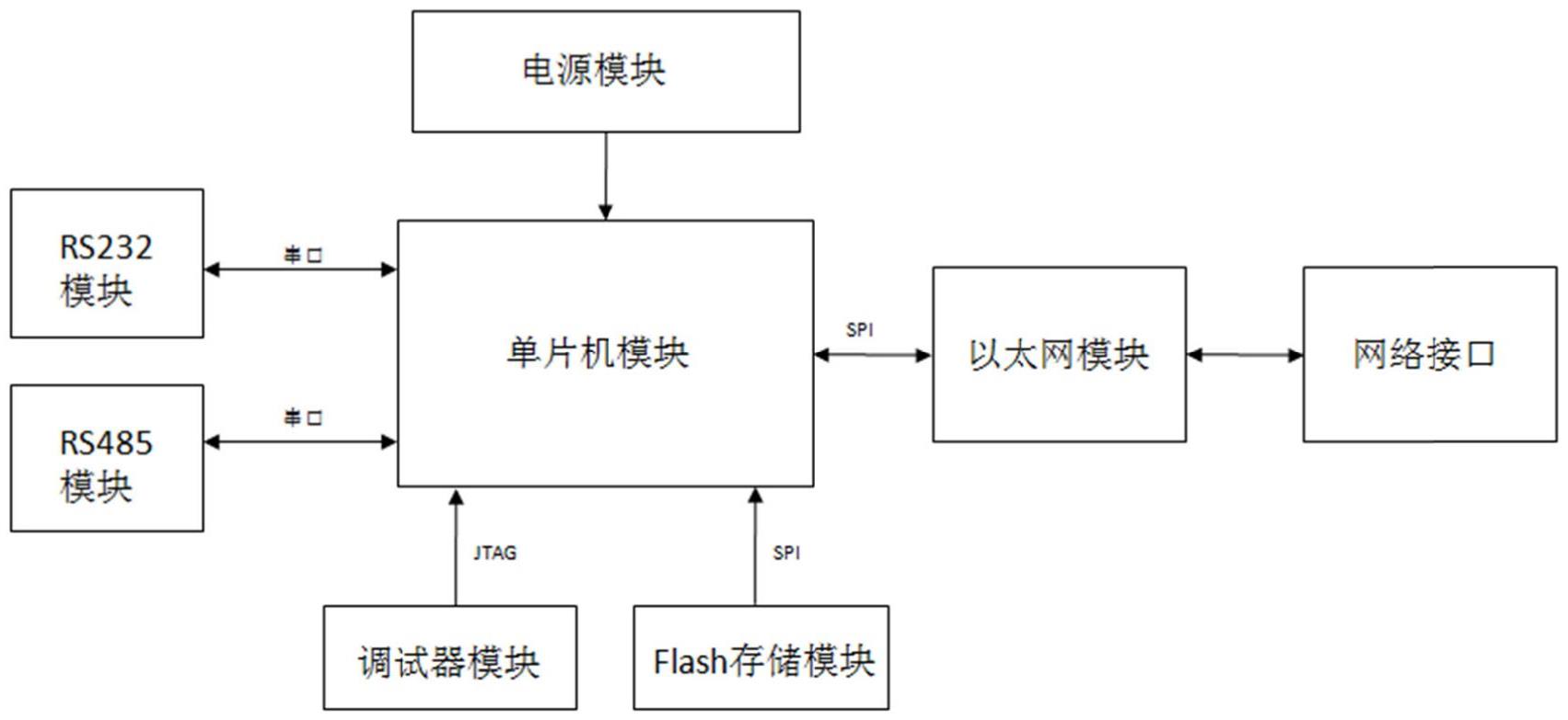 一种嵌入式VXI-11通信转换装置及测试系统 - 爱企查