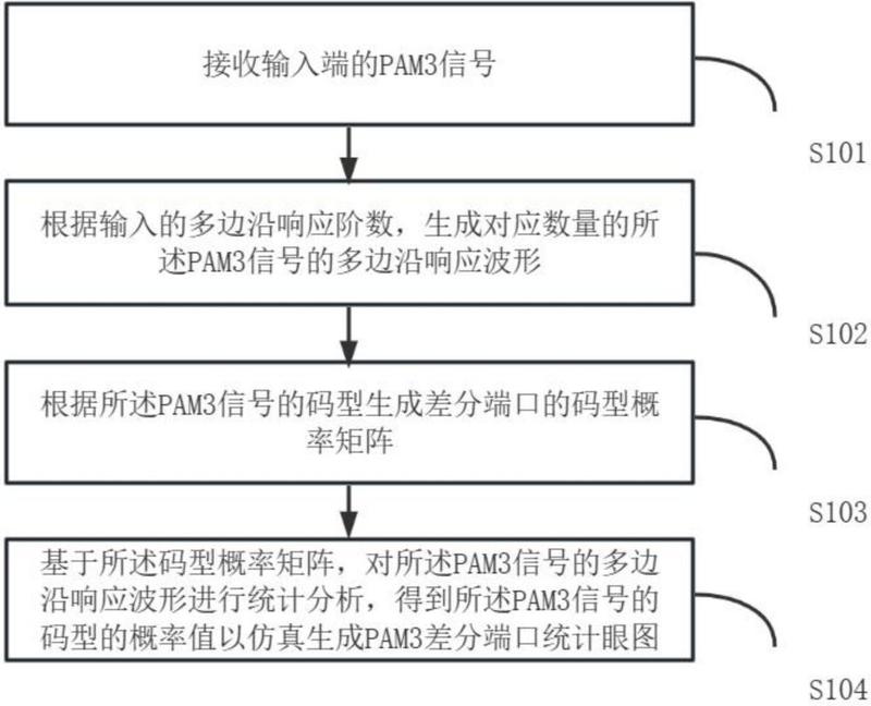 基于多边沿响应的PAM3差分端口统计眼图仿真方法和装置 - 爱企查