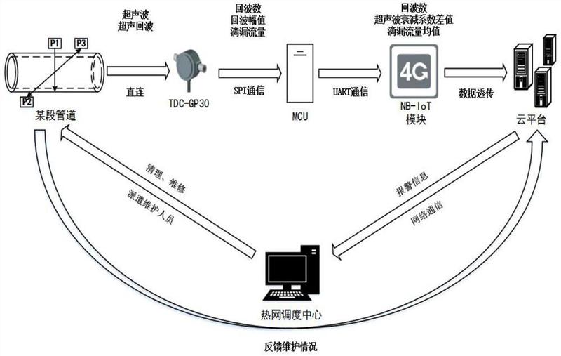 基于TDC-GP30的供热管道运维方法及系统 - 爱企查