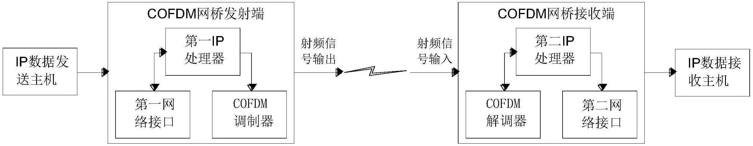 一种COFDM单向网桥及其IP数据传送方法 - 爱企查
