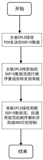 服务器PCH直出SATA硬盘SGPIO点灯方法及装置 - 爱企查