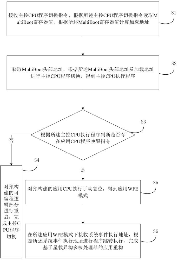 基于星载异构多核处理器的应用重构方法及系统 爱企查