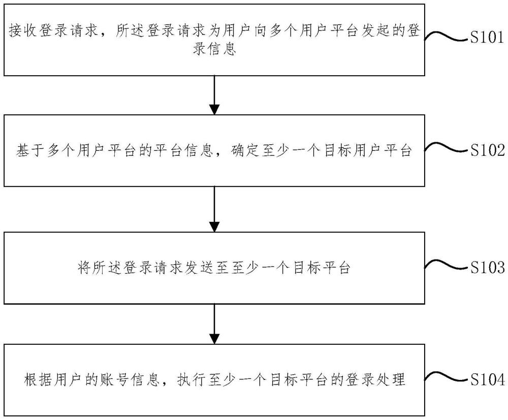 多平台的用户登录方法、装置、电子设备及存储介质 - 爱企查