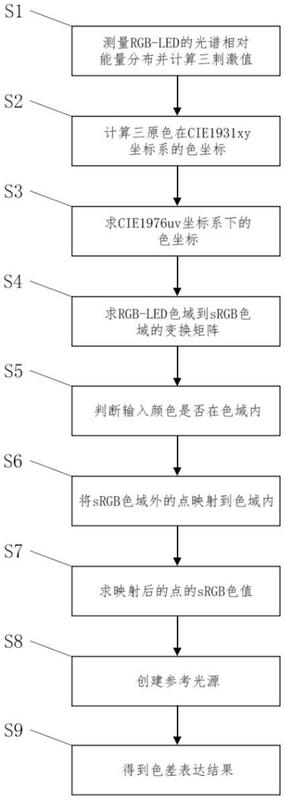 一种广色域RGB-LED色域外颜色渲染表达方法及装置 - 爱企查