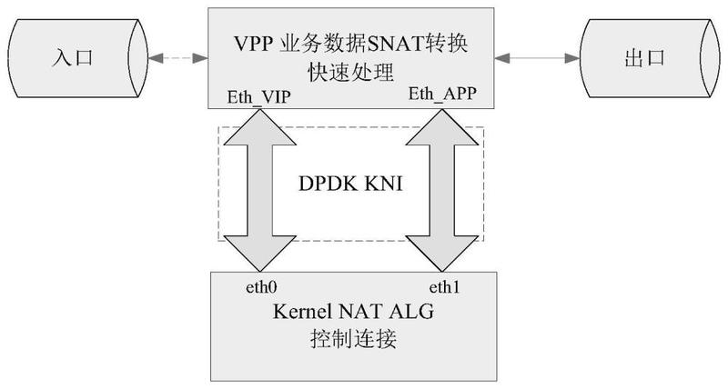 一种基于VPP和DPDK的KNI机制实现NATALG处理的方法 - 爱企查