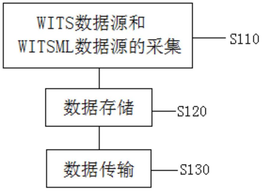 一种用于钻完井现场同时集成WITS数据和WITSML数据的方法 - 爱企查