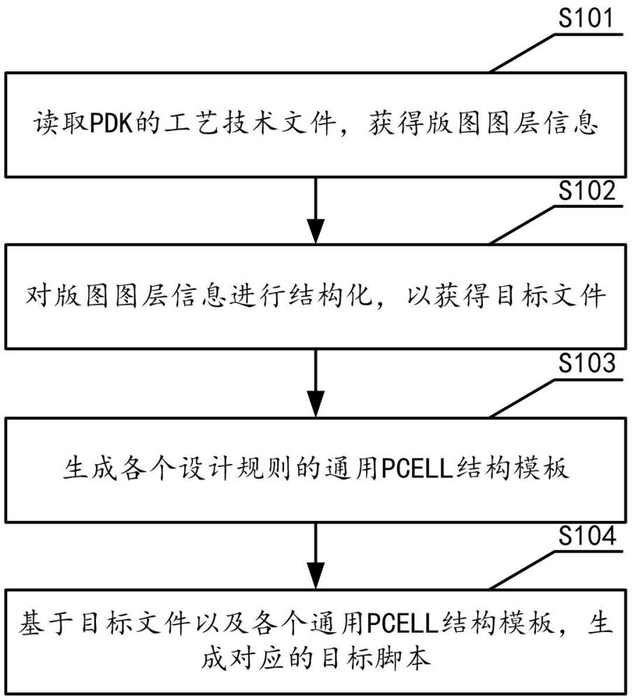 基于PDK开发的PCELL生成方法及装置 - 爱企查