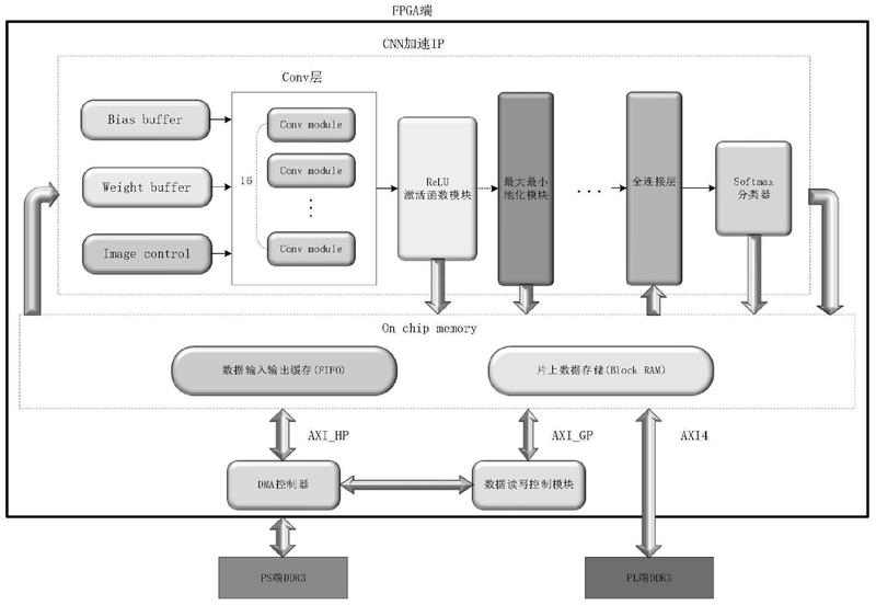 基于fpga的cnn硬件加速系统设计方法 爱企查