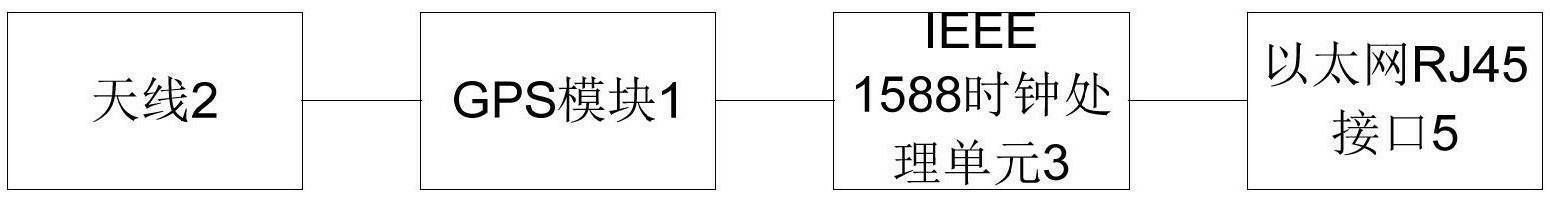 IEEE1588主时钟设备 - 爱企查