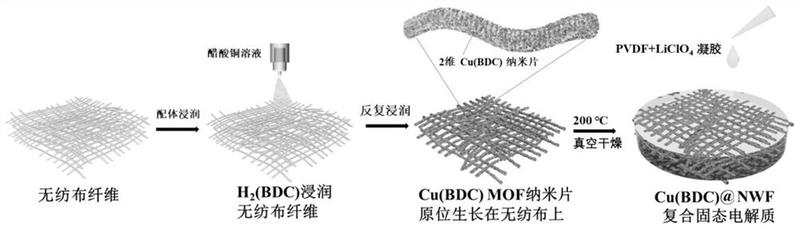 基于Cu（BDC）MOF多级结构的复合固态电解质膜及其制备方法 - 爱企查