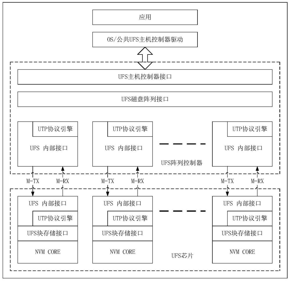 一种在FPGA中实现UFS阵列控制器的方法 - 爱企查