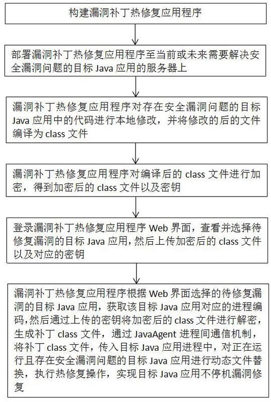 基于javaagent的热更新修复java应用漏洞的方法 爱企查