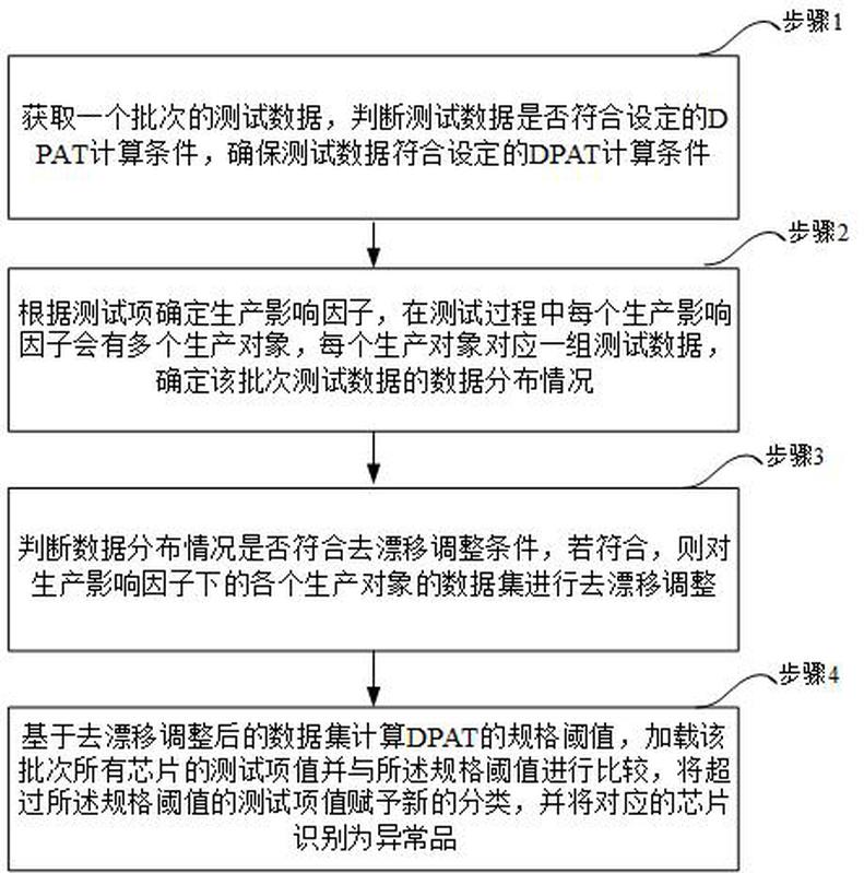 一种车规级芯片DPAT检测方法及装置 - 爱企查