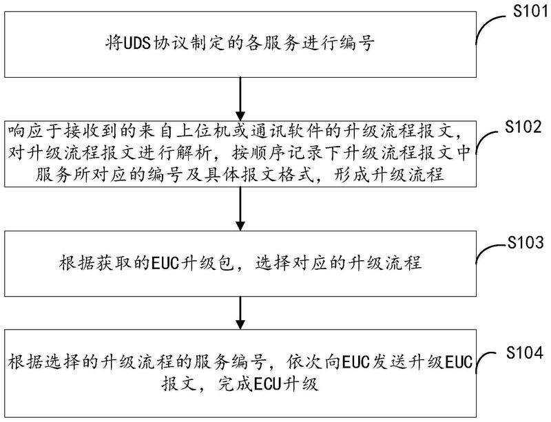 基于UDS协议的ECU升级方法、装置、设备及介质 - 爱企查