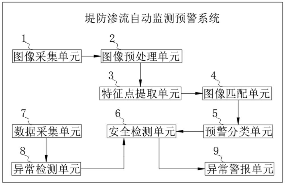 一种堤防渗流自动监测预警系统及方法 - 爱企查