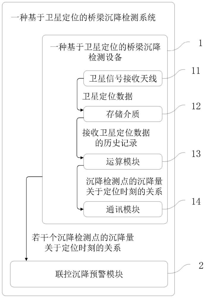 一种基于卫星定位的桥梁沉降检测方法、设备及系统 爱企查