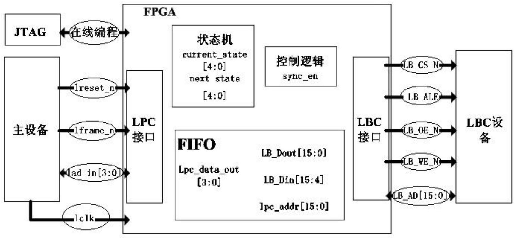 基于FPGA的LPC-LBC总线桥IP核及LPC总线转LBC总线的方法 - 爱企查