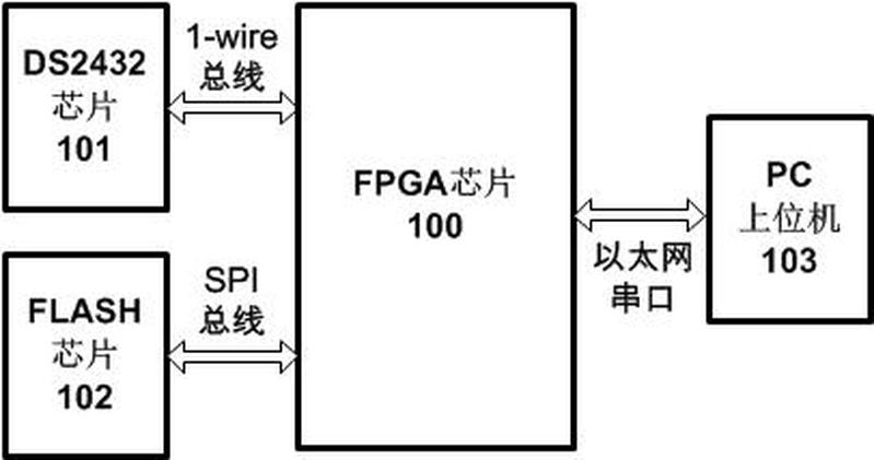一种基于DS2432芯片的FPGA设备加密认证系统 - 爱企查
