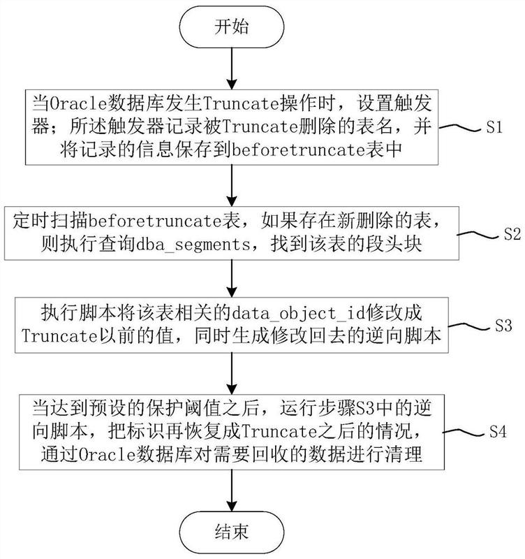 用于oracle数据库truncate操作的保护方法 爱企查 