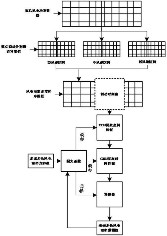 一种基于TCN-GRU联合模型的风电功率短期预测方法 - 爱企查