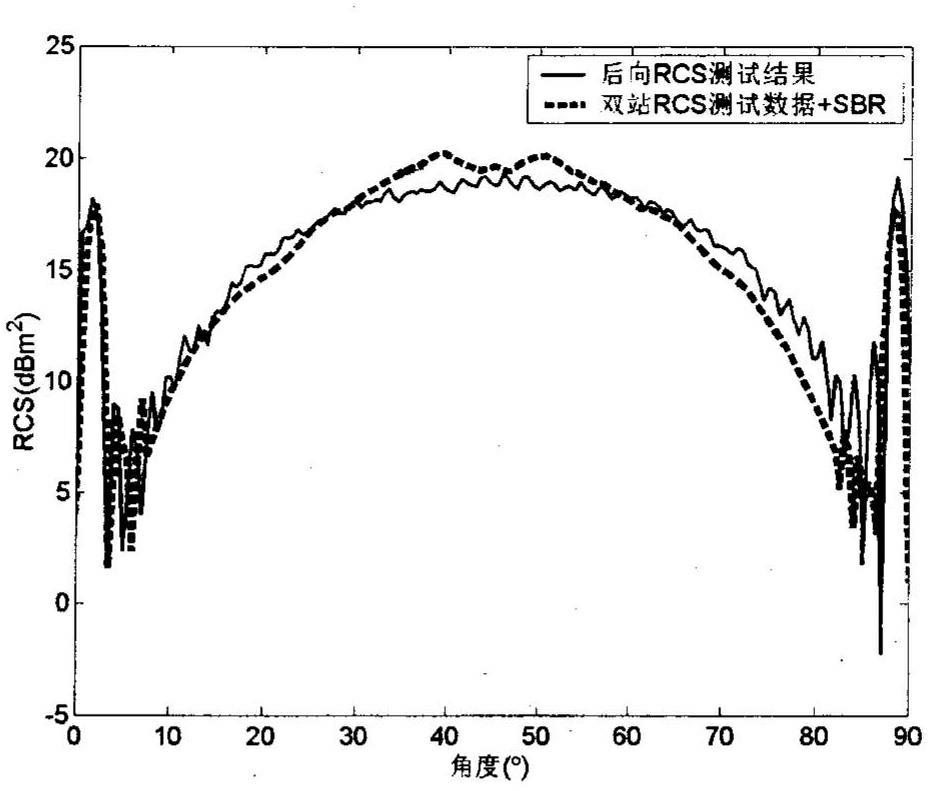 基于近场SBR算法及双站测试数据的RCS外推方法 - 爱企查
