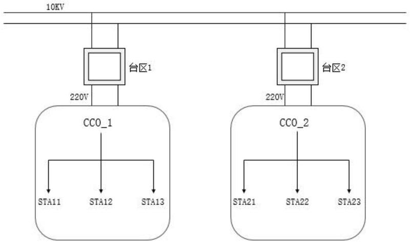 一种基于hplc和hrf全量过零ntb同步采集并精确识别台区归属的方法 爱企查