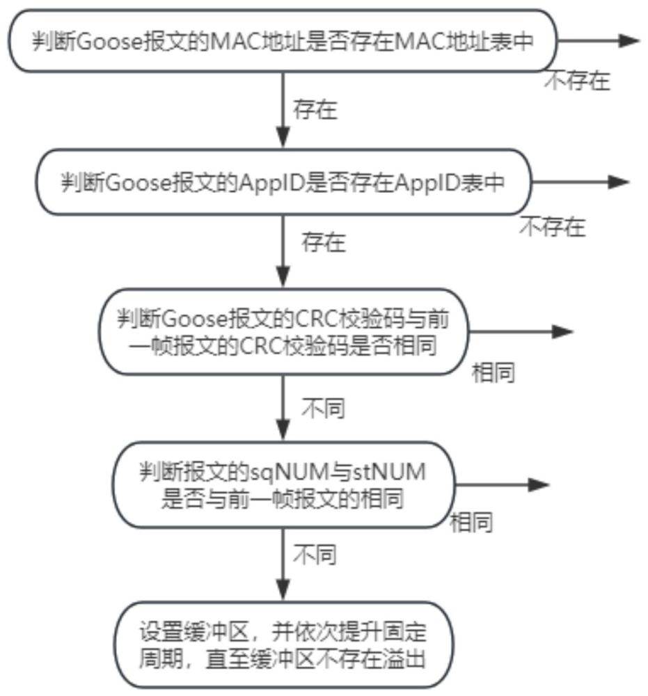 基于大规模GOOSE报文的接收处理方法 - 爱企查