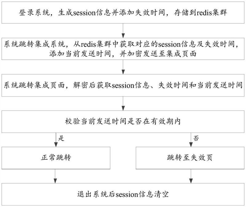 一种跨域session共享方法及系统 爱企查