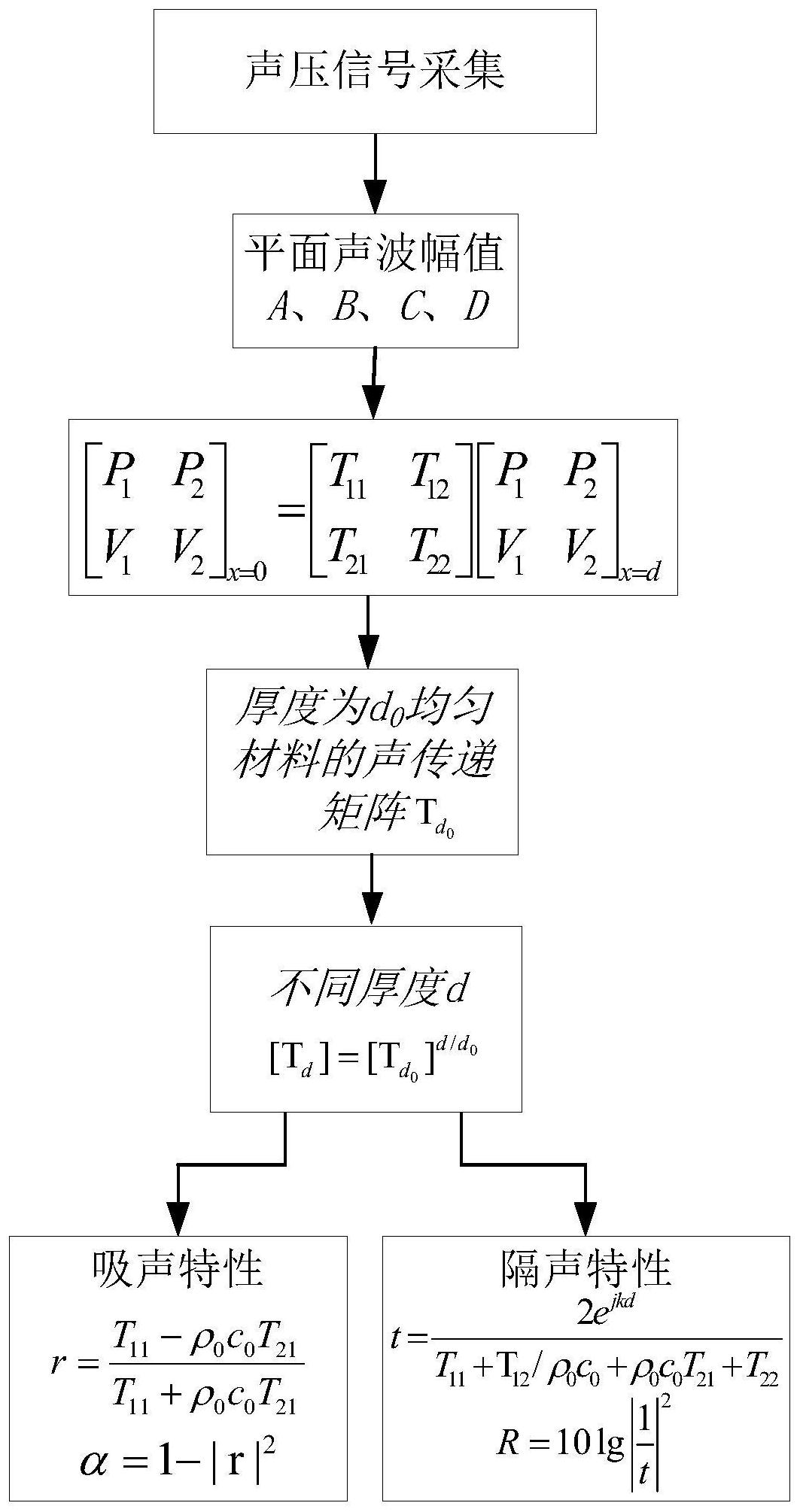 X一种应用传递矩阵计算不同厚度均匀材料声学特性的方法 爱企查