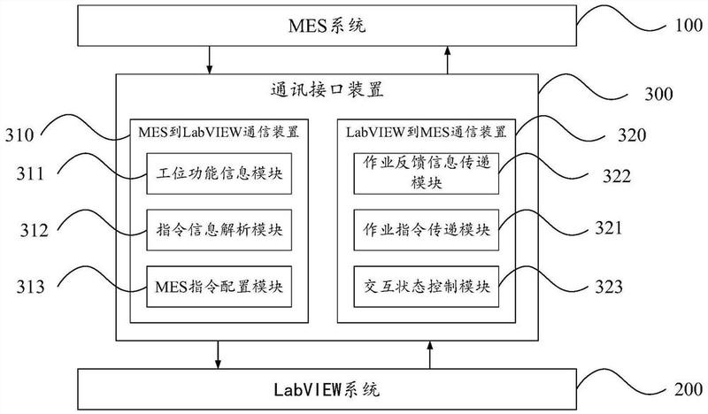 用于LabVIEW和MES系统之间的通讯接口装置、系统及方法 - 爱企查